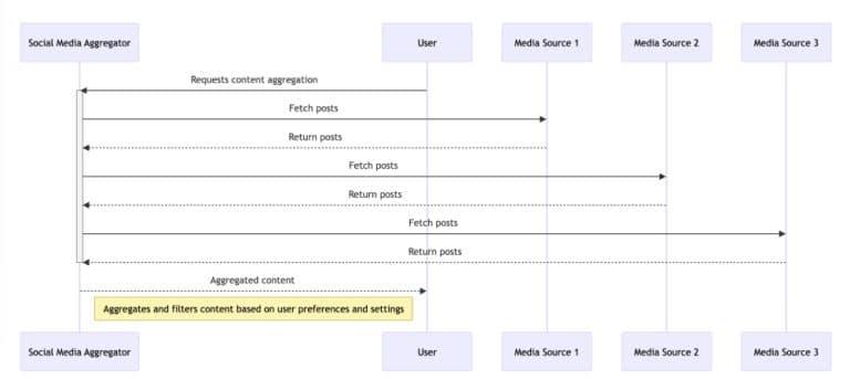 Best Social Media Aggregators for Marketers in 2025