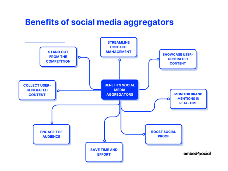 Best Social Media Aggregators for Marketers in 2025