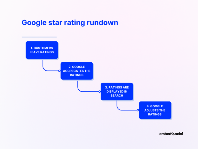 How to Get Google Star Ratings in Search Results?
