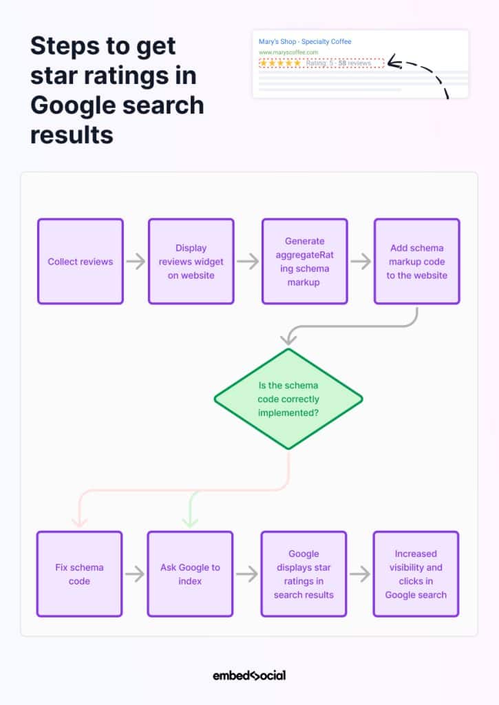 How to Get Google Star Ratings in Search Results?