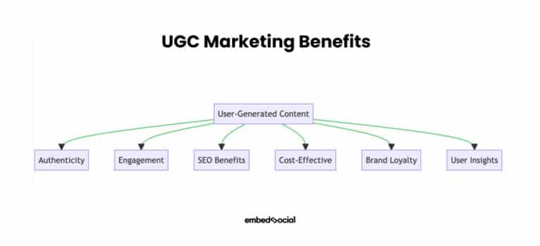The Power of UGC Marketing: Strategies, Tips, and Insights
