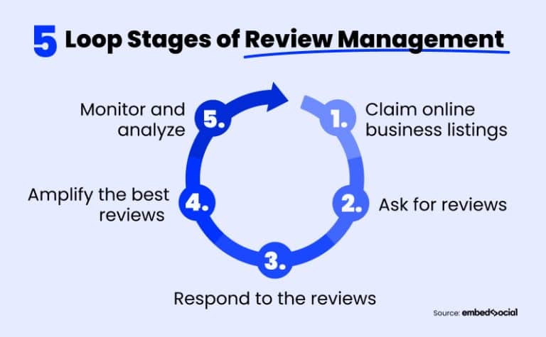 What is Review Management? Understanding Its Impact on Brands