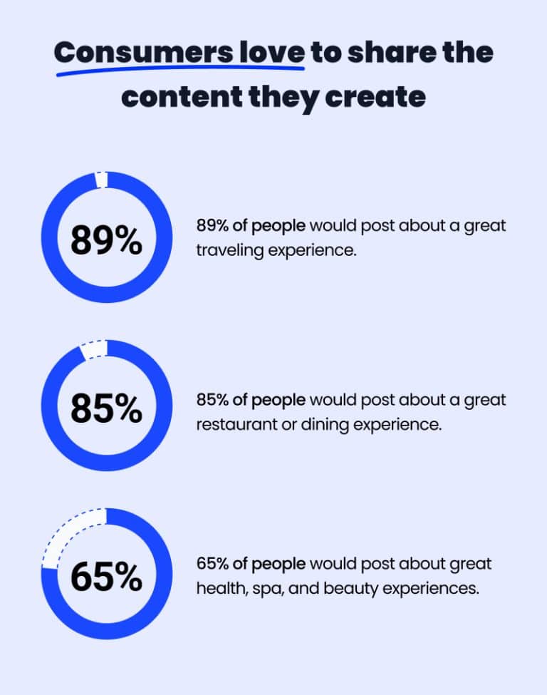 41 User-Generated Content Statistics For Better UGC Marketing in 2025