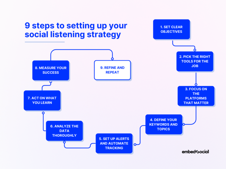 Social Listening: What Is It & How to Start? - EmbedSocial