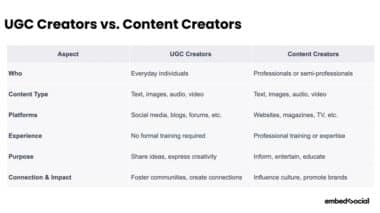 What Is a UGC Creator? Steps to Become One + Examples
