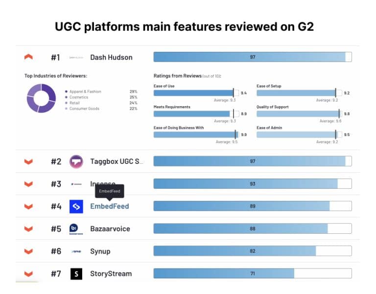 20 Top UGC Platforms For Brands in 2024 - EmbedSocial