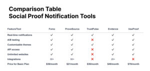 10 Best Social Proof Tools to Boost Sales On Your Website in 2024