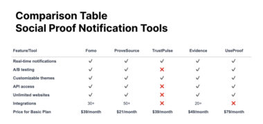 10 Best Social Proof Tools to Boost Sales On Your Website in 2024