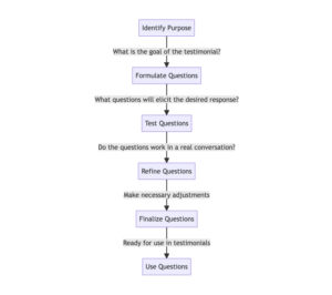 70+ Testimonial Questions for Quality Responses (+ Free Tool)