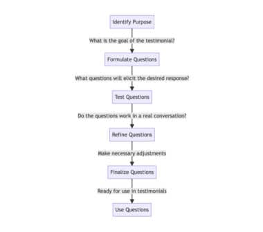 70+ Testimonial Questions for Quality Responses (+ Free Tool)