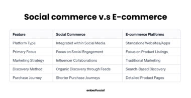 Top 10 Social Commerce Platforms to Boost Sales in 2026 | EmbedSocial