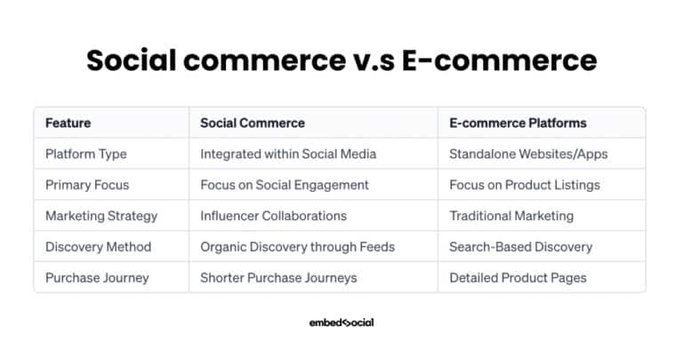 Top 10 Social Commerce Platforms to Boost Sales in 2025 - EmbedSocial