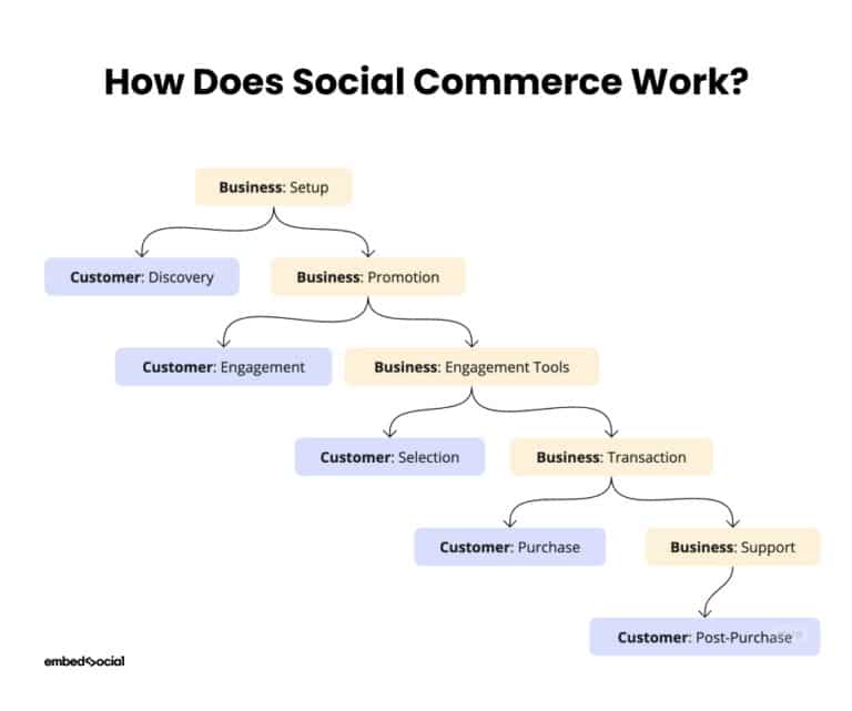 Top 10 Social Commerce Platforms to Boost Sales in 2025 - EmbedSocial