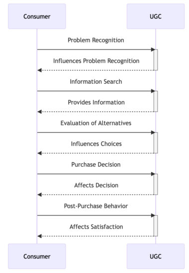 How UGC Impacts Consumer Decision-Making Process? + Examples