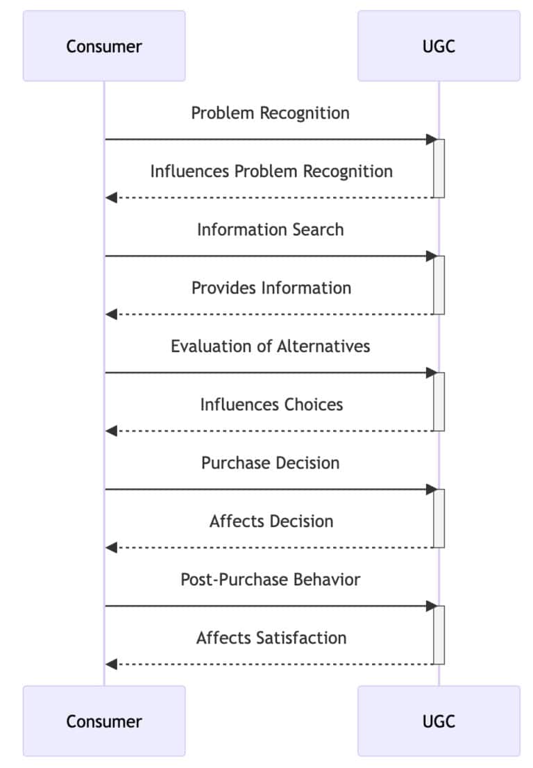 How UGC Impacts Consumer Decision-Making Process? + Examples