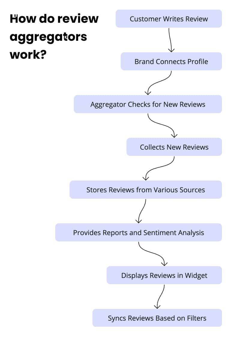 What Is A Review Aggregator? + Best Tools - EmbedSocial