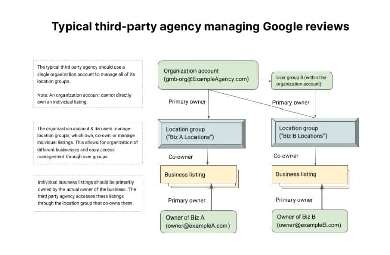 How to Manage Google Reviews for Multiple Business Locations? | EmbedSocial