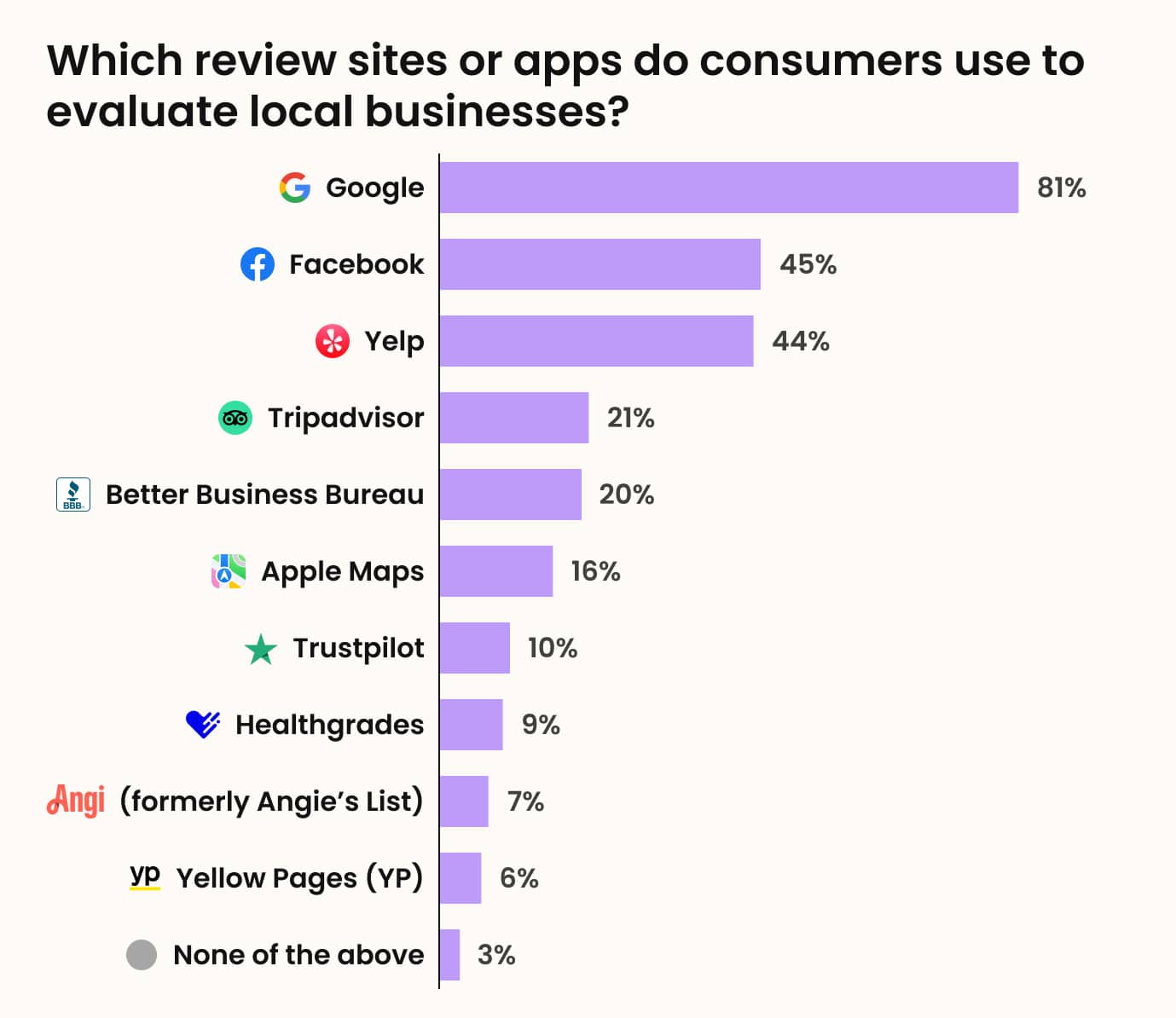 The State of Online Reviews in 2024 + 15 Unique Google Reviews Statistics