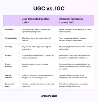 What is User Generated Content [UGC]? Complete Guide + Examples
