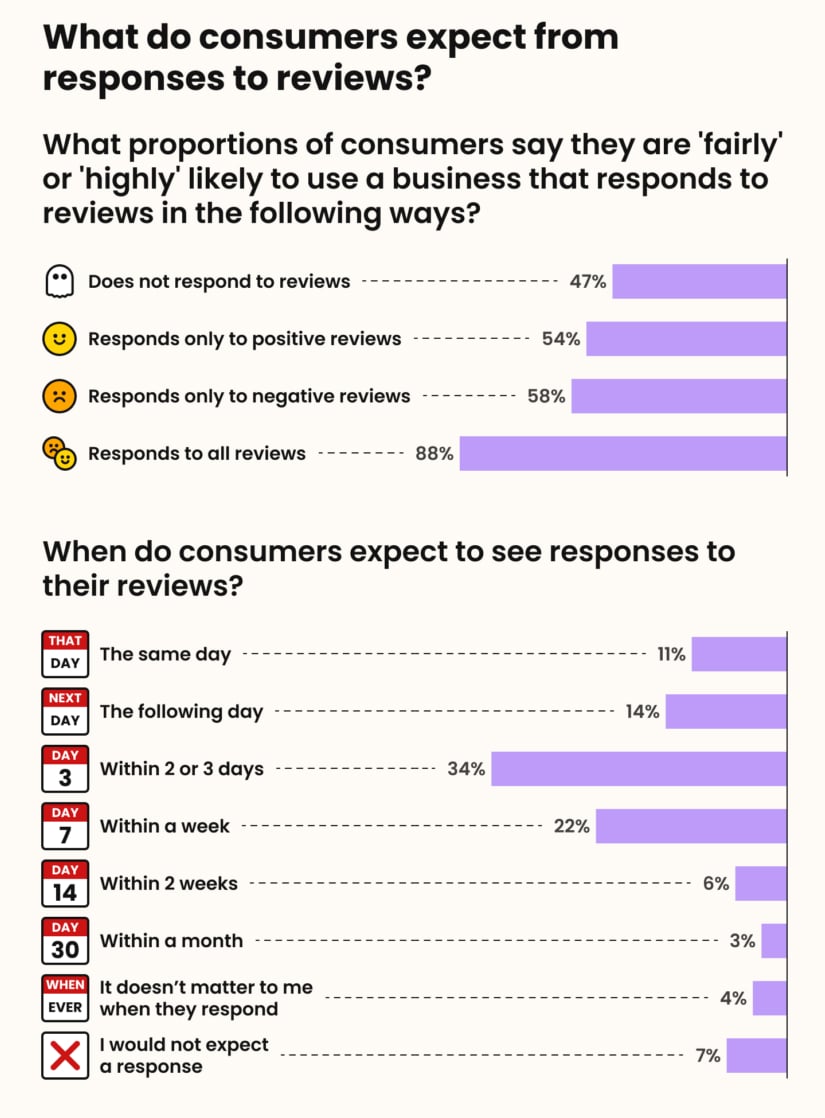 7 Reasons Why Online Reviews Matter for Multi-Location Businesses ...