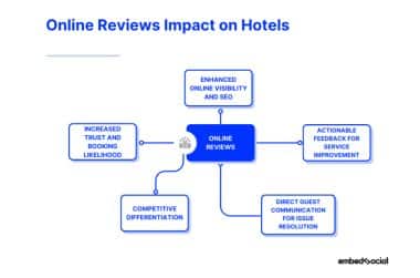 How to Manage Hotel Reviews: 10 Examples + Best Practices - EmbedSocial