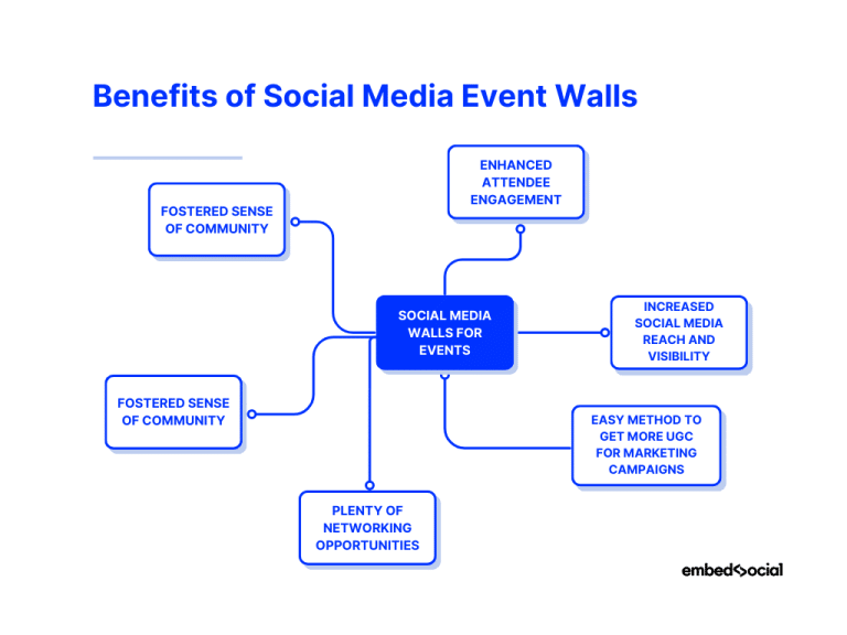 Social Media Wall for Events: How to Set Up + 15 Ideas [2026] | EmbedSocial