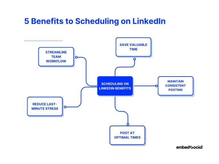 How to Schedule Linkedin Posts With Ease in 2025 - EmbedSocial