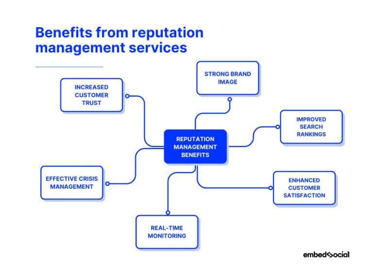 8 Reputation Management Services for Agencies to Offer Today - EmbedSocial