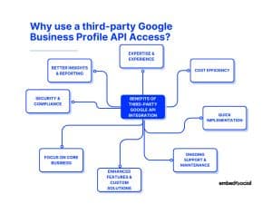 Google Business Profile API: 10 Benefits and How to Get Access ...