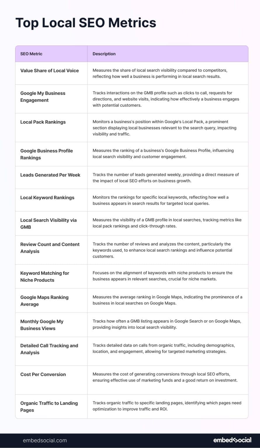 10+ SEO Metrics Shared By Marketers Working with Local Businesses