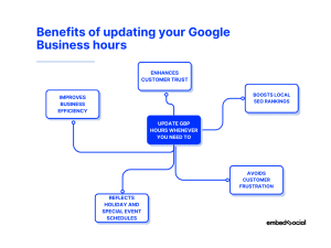 How to Change Business Hours on GBP In One or Multiple Locations ...
