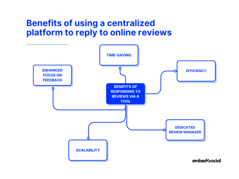 How to Reply to Customer Reviews Automatically For Multi-Location ...