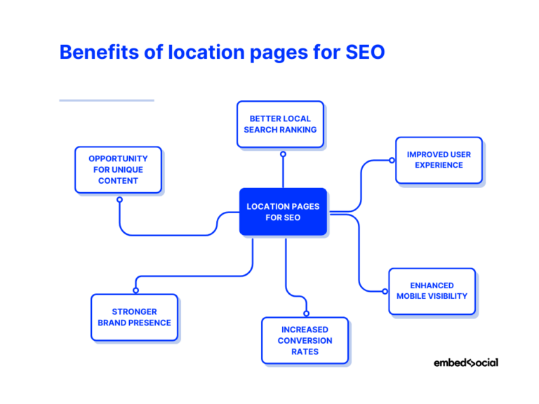 How to Create SEO Location Pages For Multi-Location Businesses - 10 ...