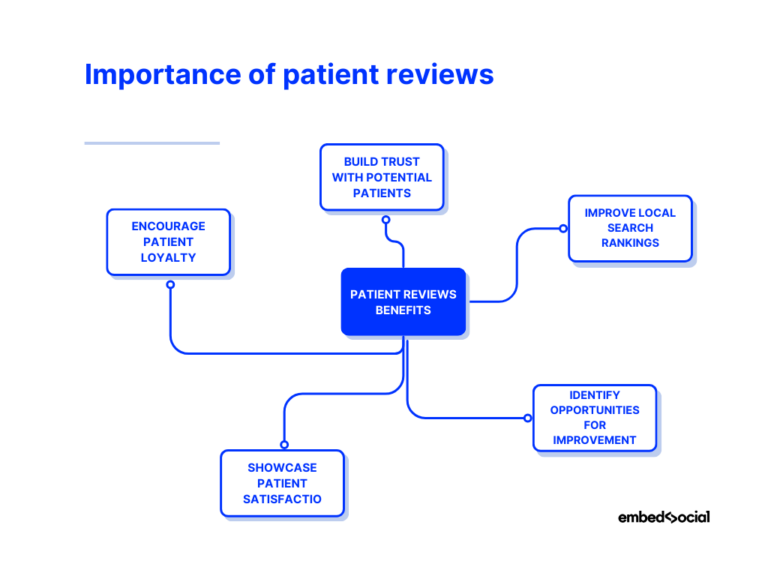How to Get More Patient Reviews in 2025? [+Top Doctor Review Sites]