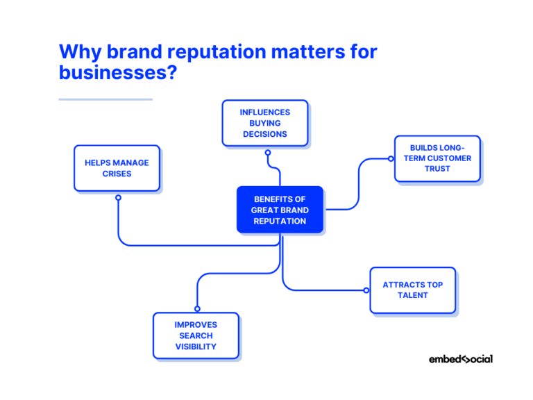 Brand Reputation Management: What It Is and How to Master It in 2025?