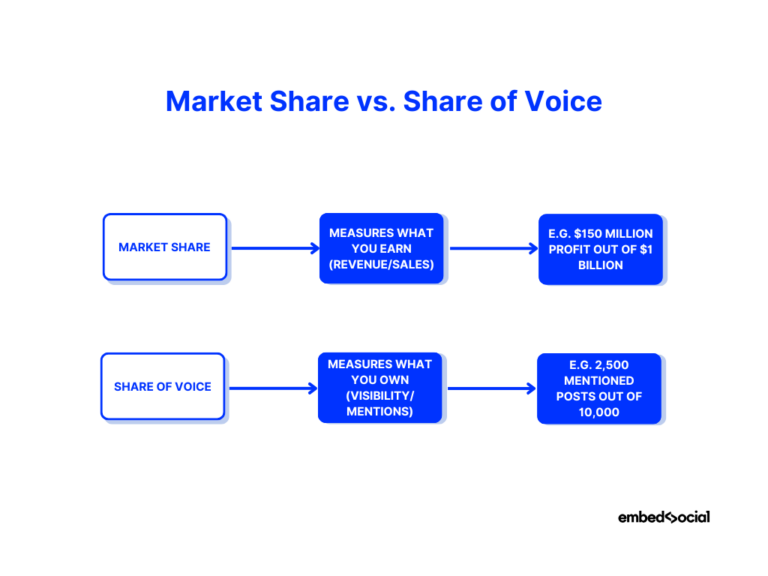 Share of Voice: Why It Matters and How to Increase It in 2026 ...