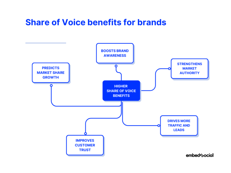 Share of Voice: Why It Matters and How to Increase It in 2025 ...
