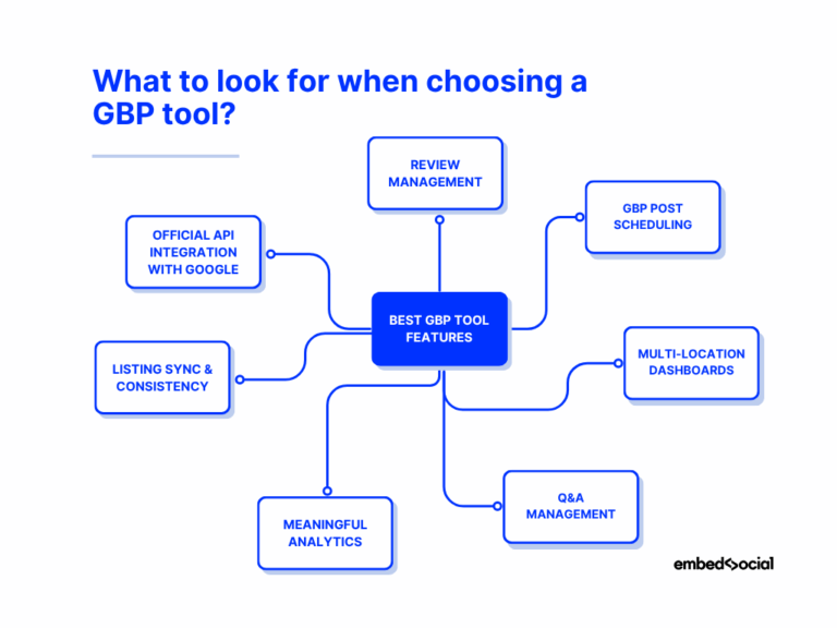 22 Best Google Business Profile Management Tools for 2026 | EmbedSocial